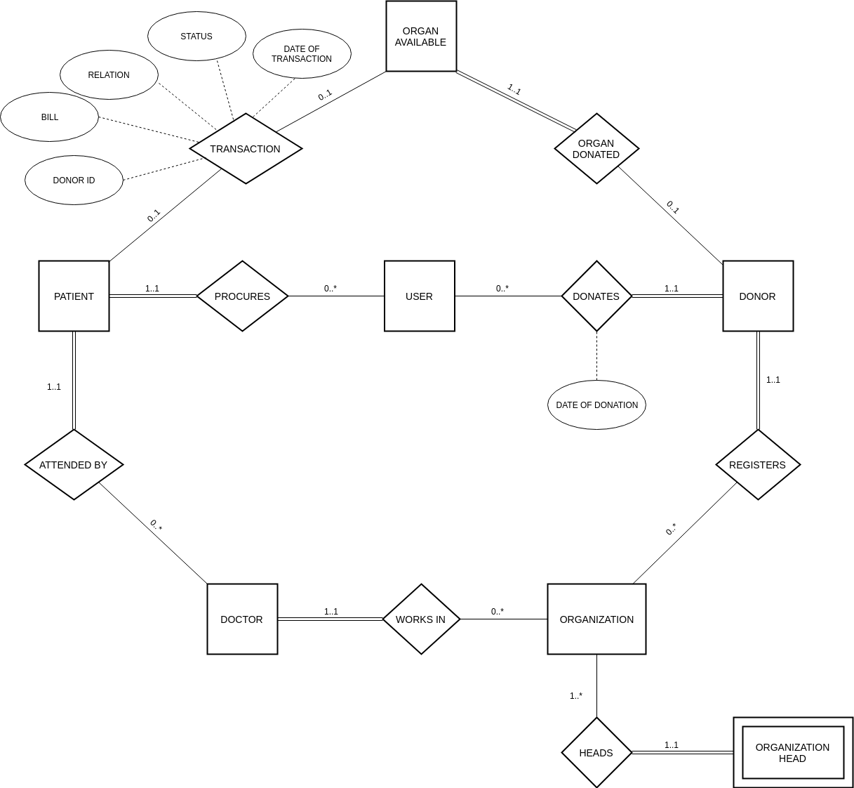 Organ Donation Management System using Python